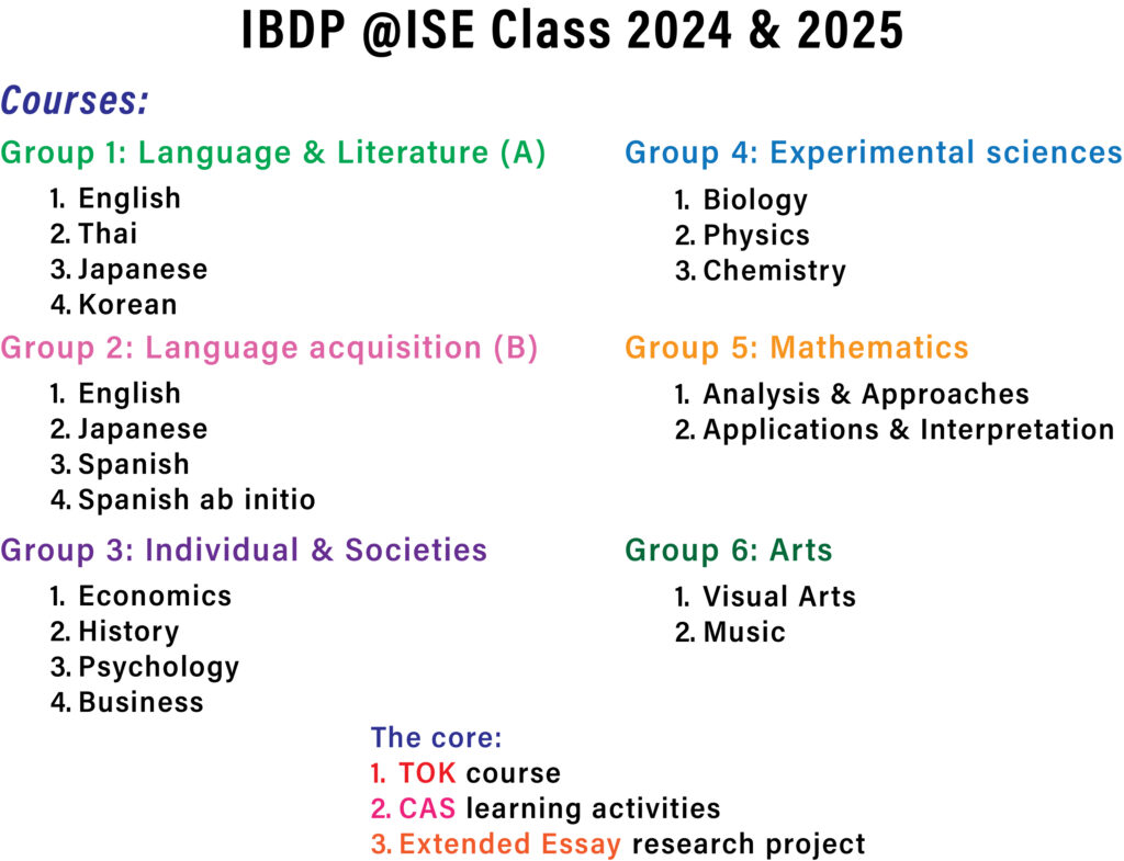 International Baccalaureate Diploma Programme: Grade 11 and 12 – ISE ...